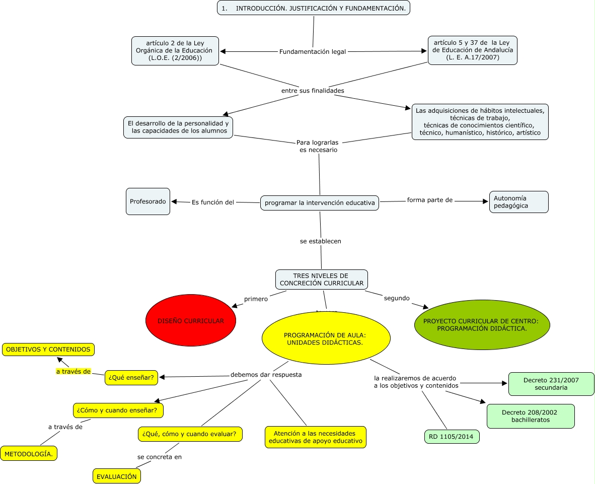 Introd programación.cmap